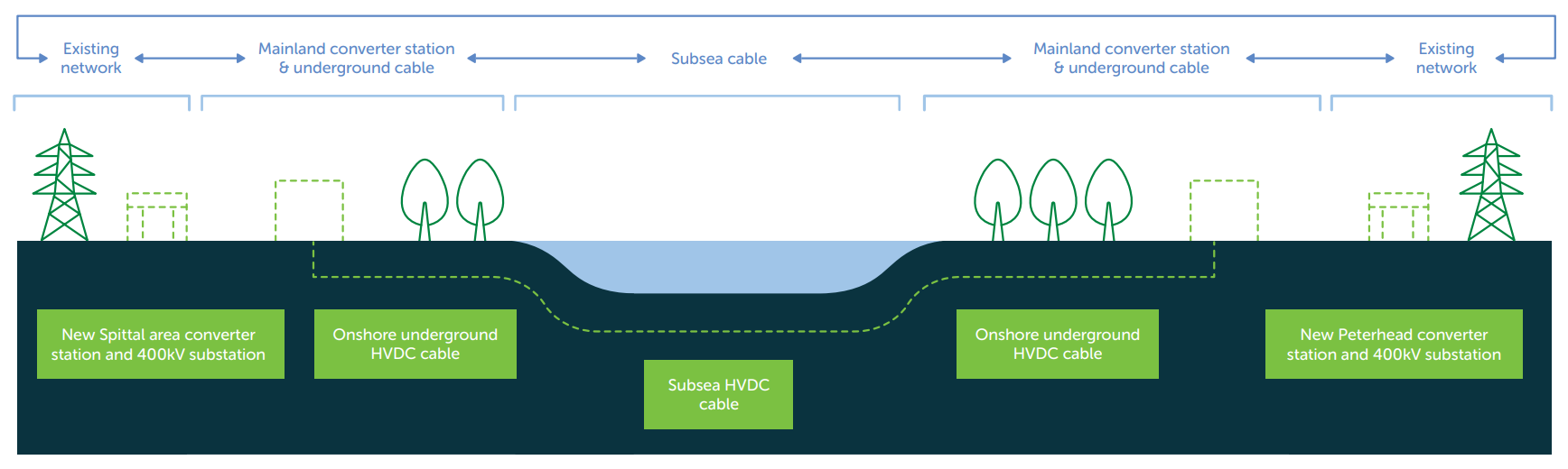 Spittal – Peterhead Subsea Cable Link - SSEN Transmission
