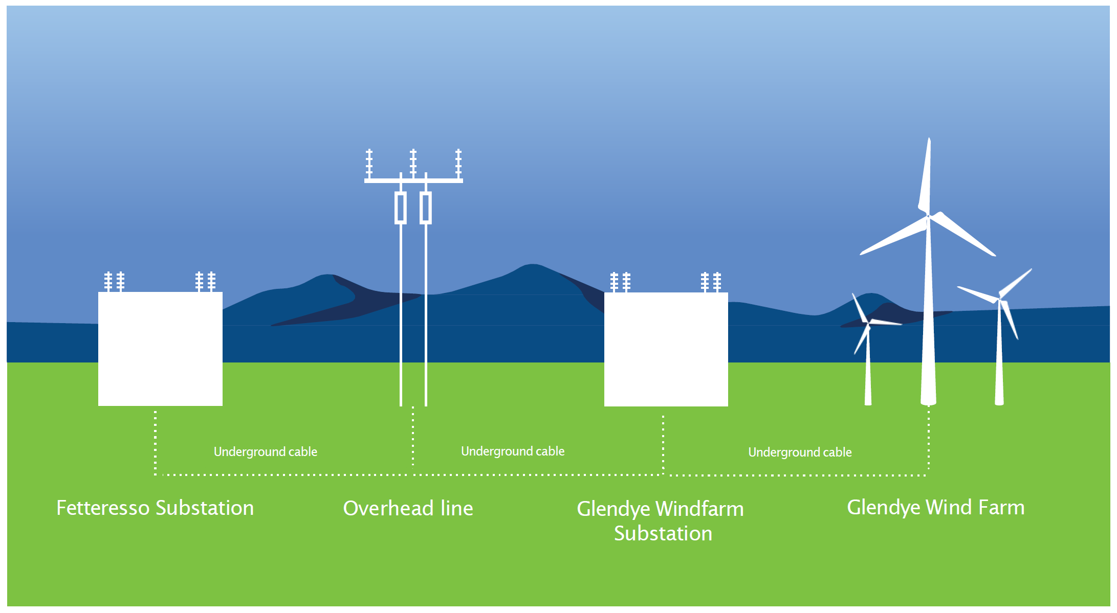 Glendye Windfarm Connection - SSEN Transmission
